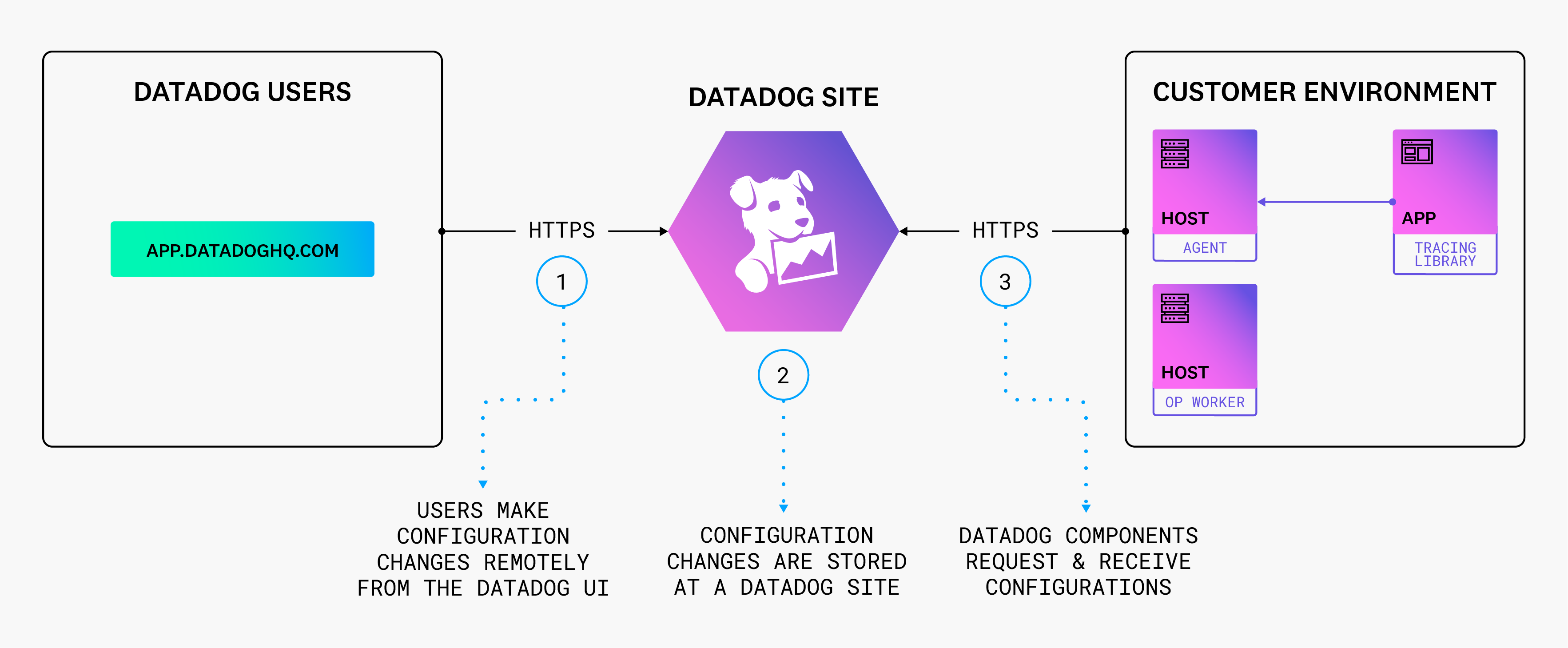 Remote Configuration