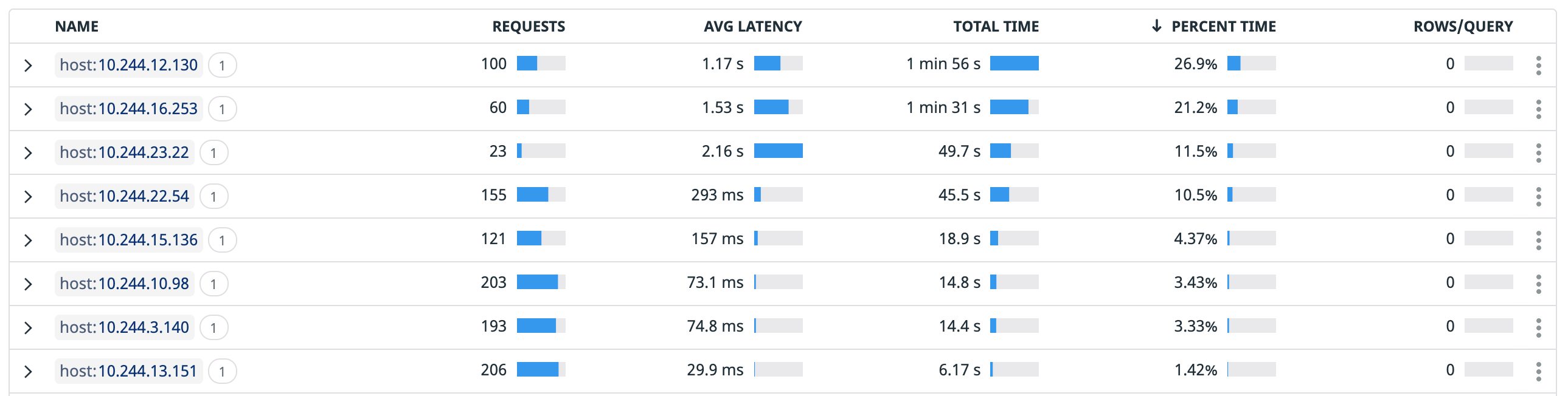 Exploring Query Metrics