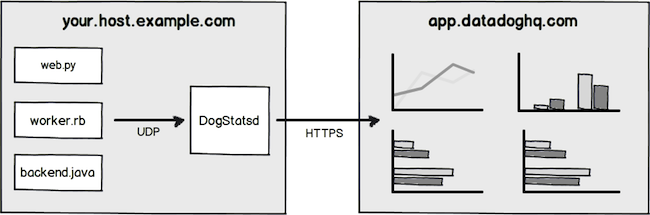 dogstatsd - herp-technote