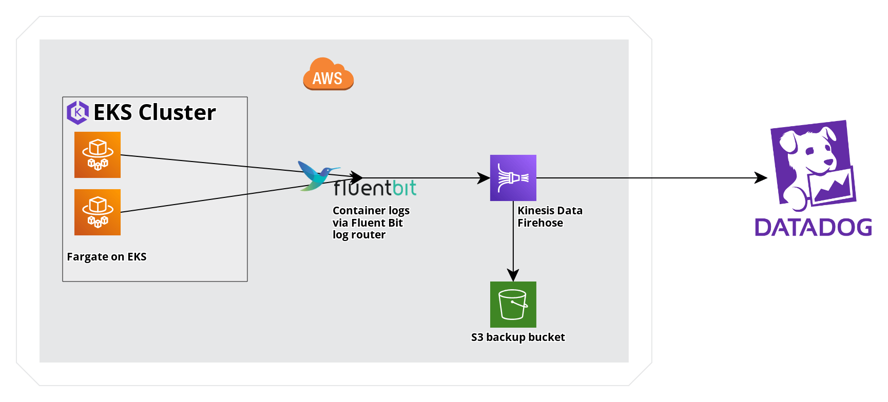Kinesis Data Firehose で AWS EKS Fargate のログを送信する