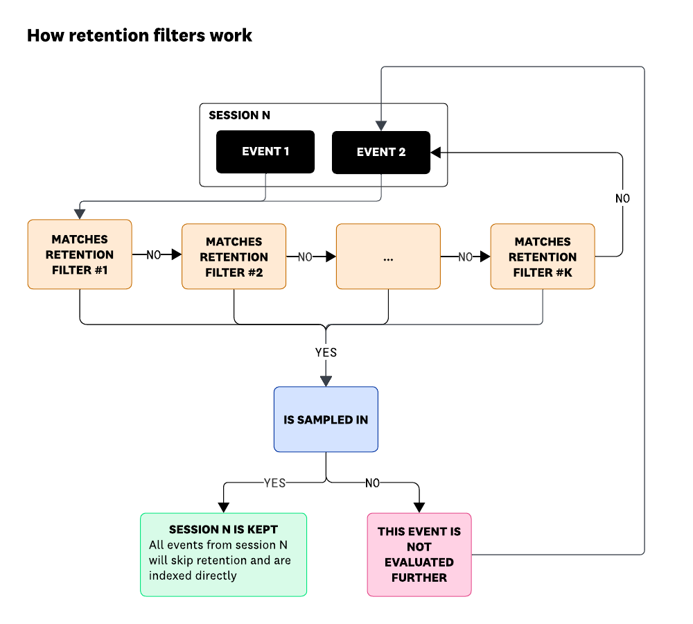 Retain Data with Retention Filters